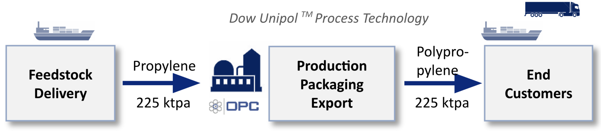 Oriental Petrochemical Company (OPC) – Carbon Holdings